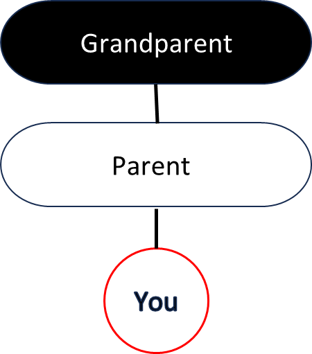 Relationship Explanation – Hydrick-Morgan Genealogy
